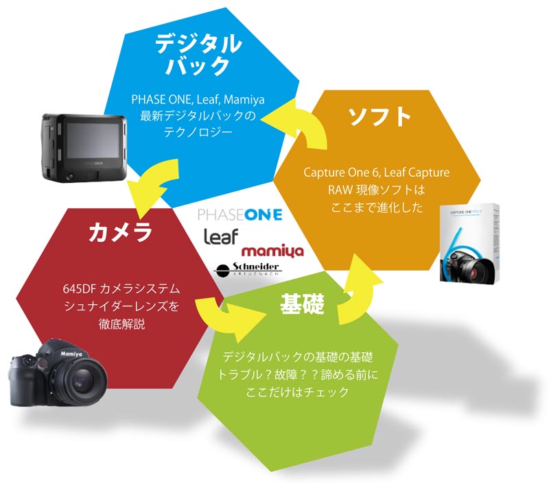 Phase One Academy 開催のお知らせ: Phase One Japan デジタルバック通信