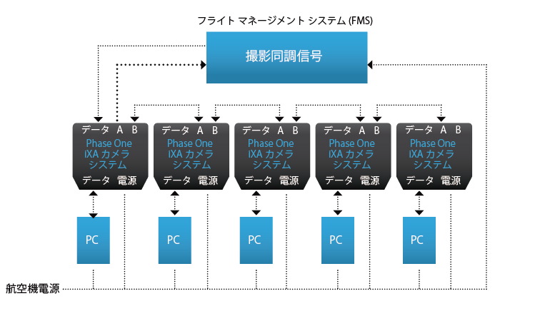 iXA - デイジーチェーンによる同期撮影: Phase One Japan デジタルバック通信
